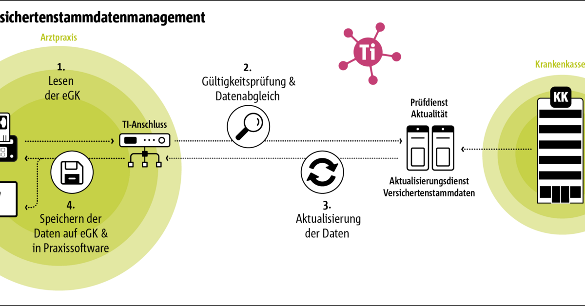 VSDM in der Arztpraxis